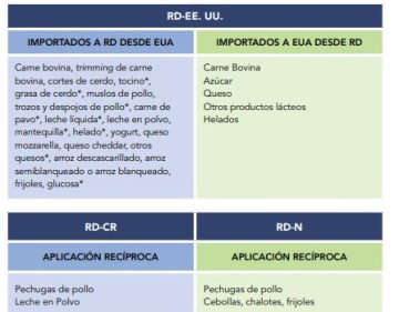 Análisis TLC DR-CAFTA: situación RD - CAMACOES