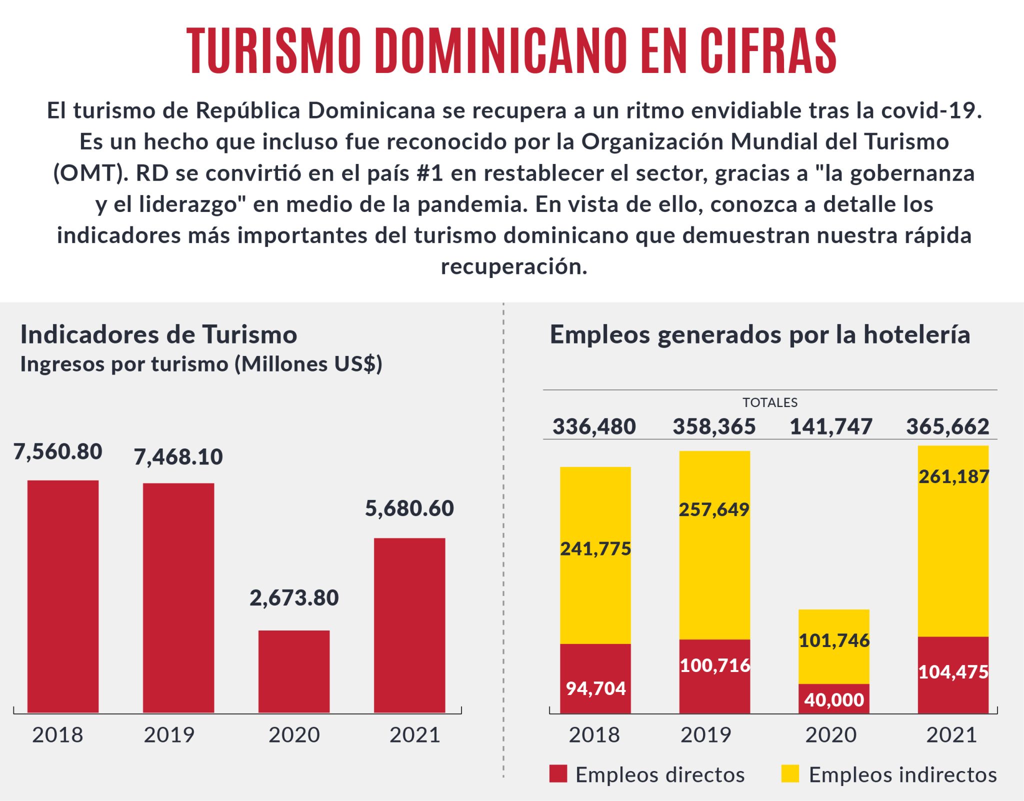 (Infografía) Turismo dominicano en cifras - CAMACOES