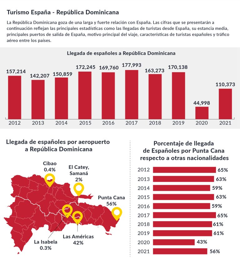 (Infografía) Turismo dominicano en cifras - CAMACOES