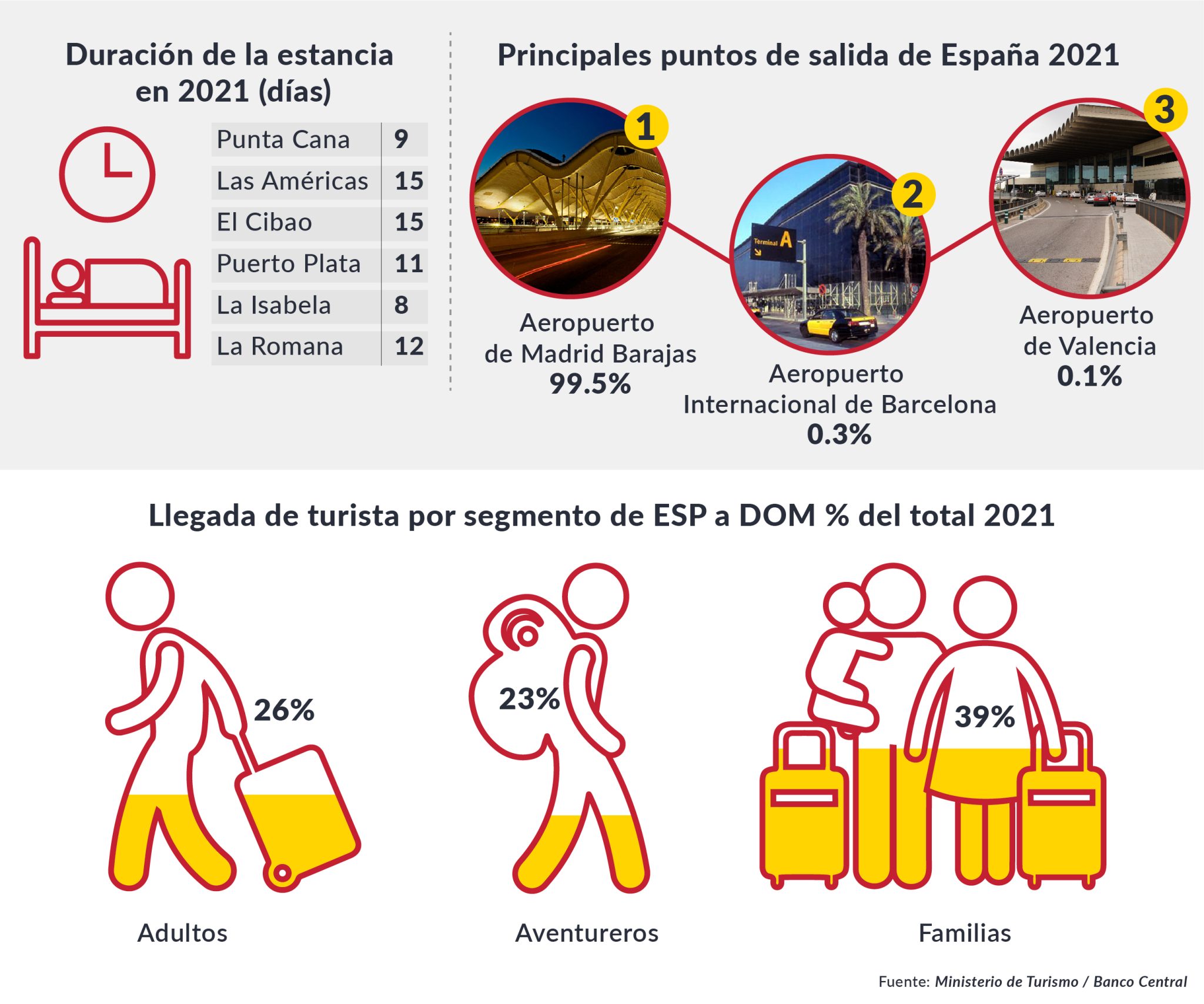 (Infografía) Turismo dominicano en cifras - CAMACOES