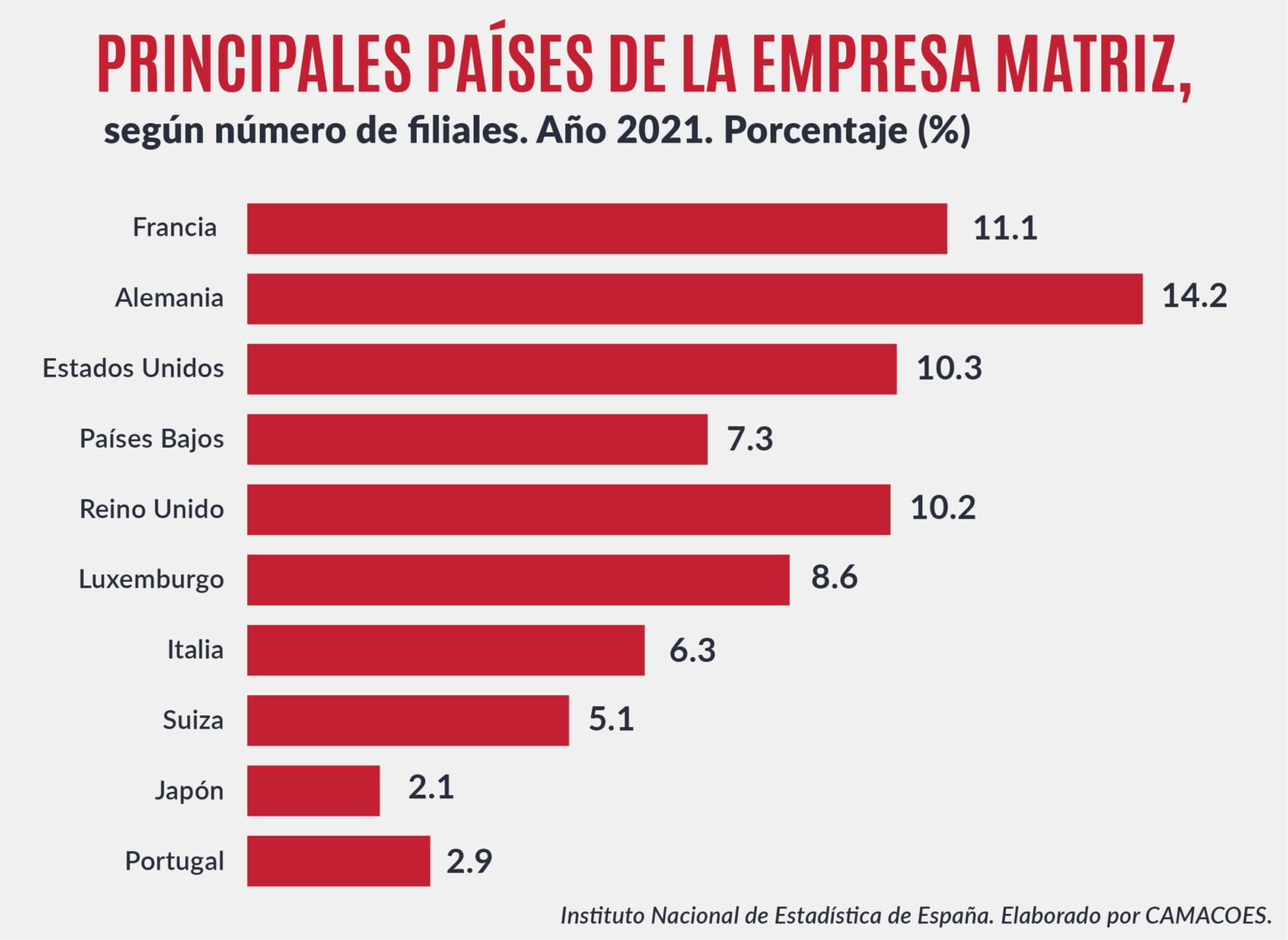 Multinacionales extranjeras en España crearon 800 mil empleos